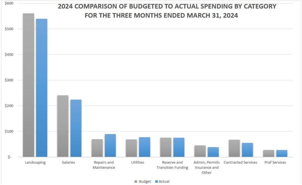 Finance Committee - Q1 2024 Reports - Carolina Arbors by Del Webb